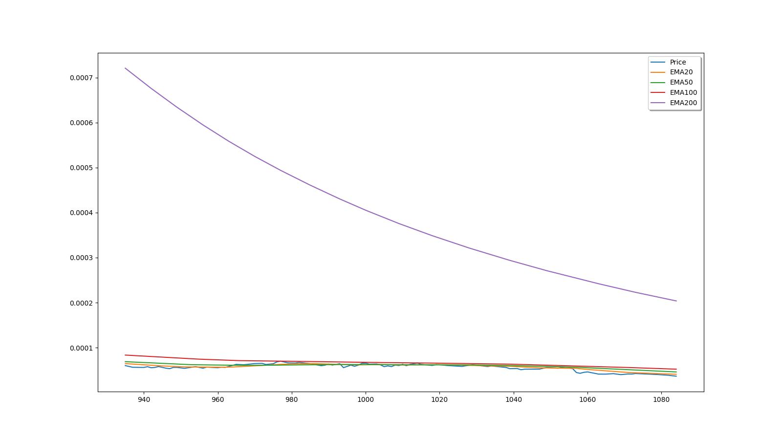 Boring Protocol Exponential Moving Averages