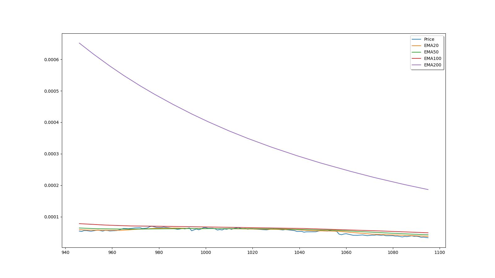 Boring Protocol Exponential Moving Averages
