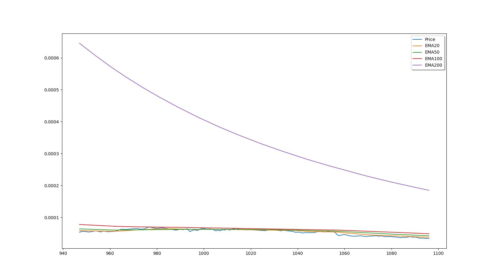 Boring Protocol Exponential Moving Averages