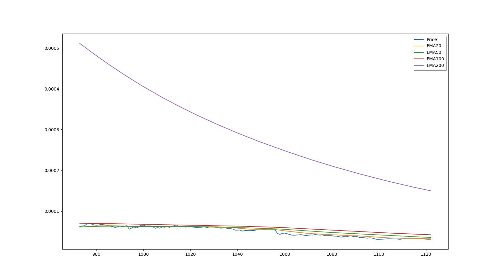 Boring Protocol Exponential Moving Averages