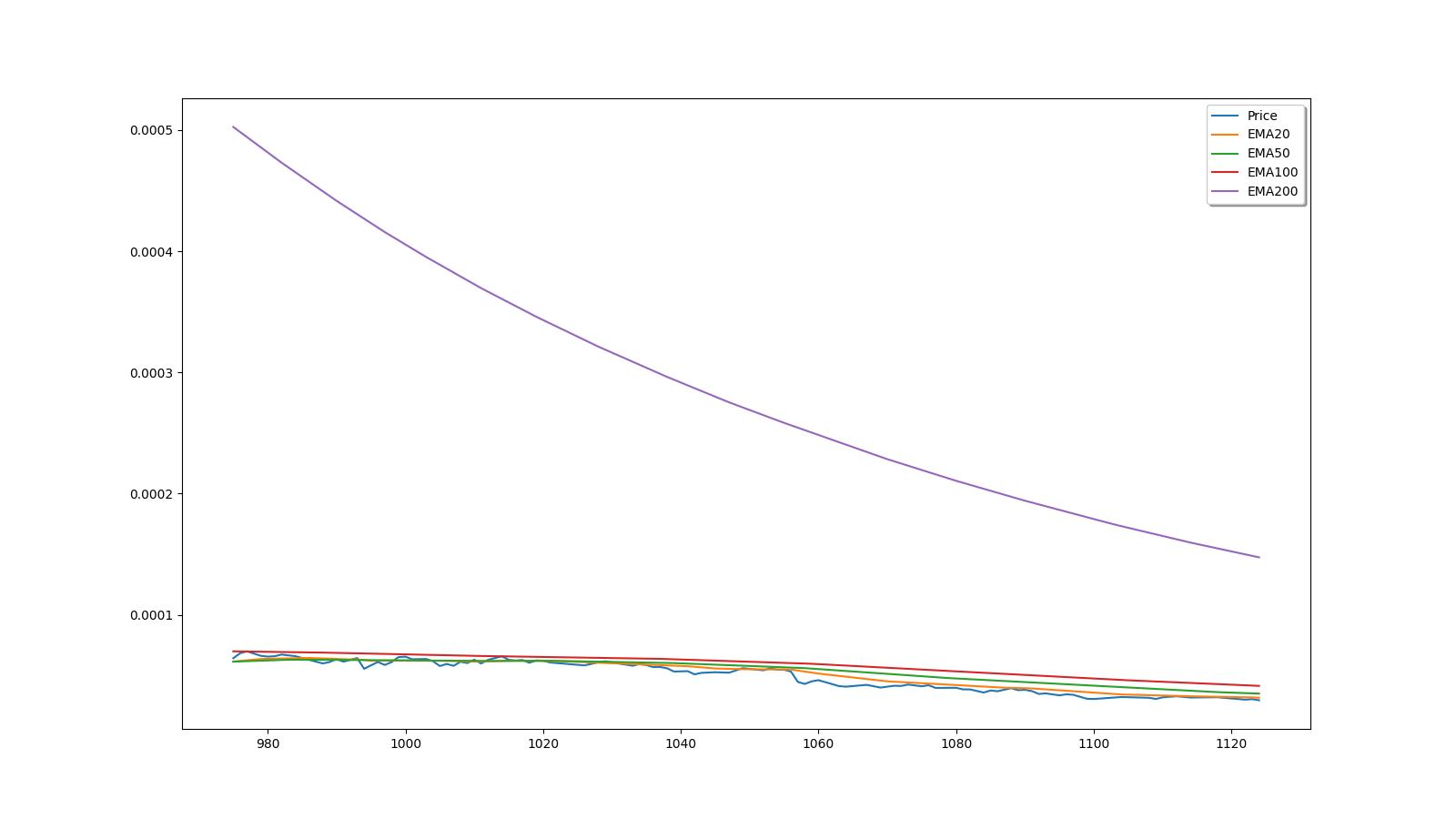 Boring Protocol Exponential Moving Averages