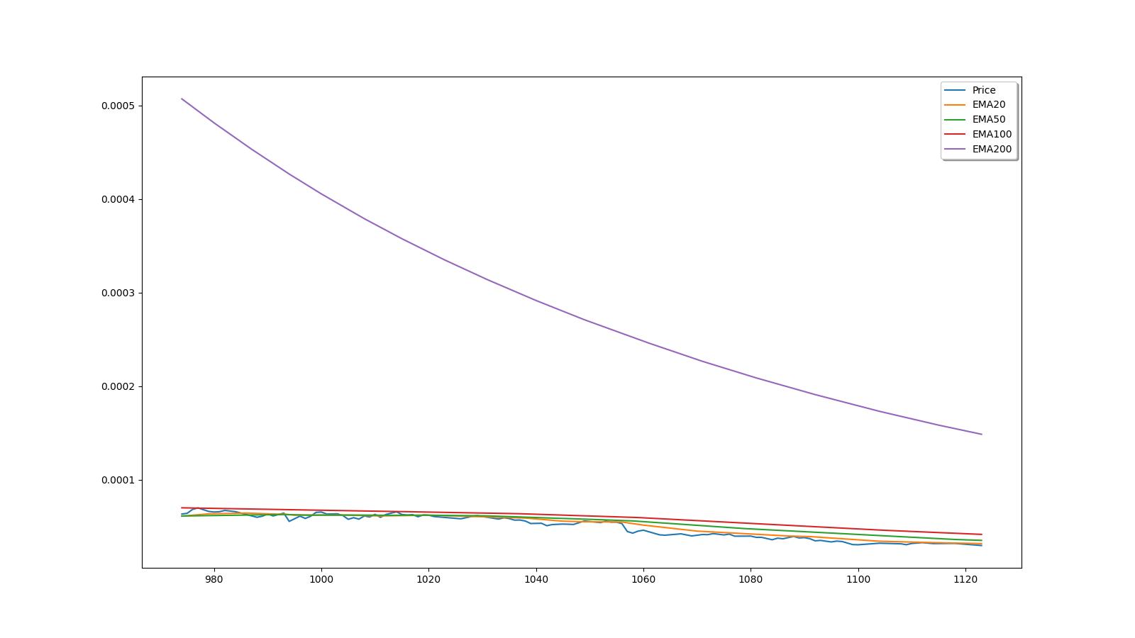 Boring Protocol Exponential Moving Averages