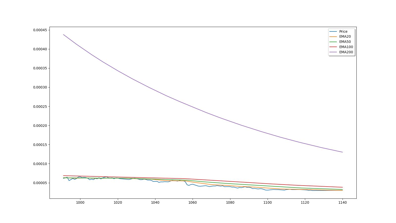 Boring Protocol Exponential Moving Averages