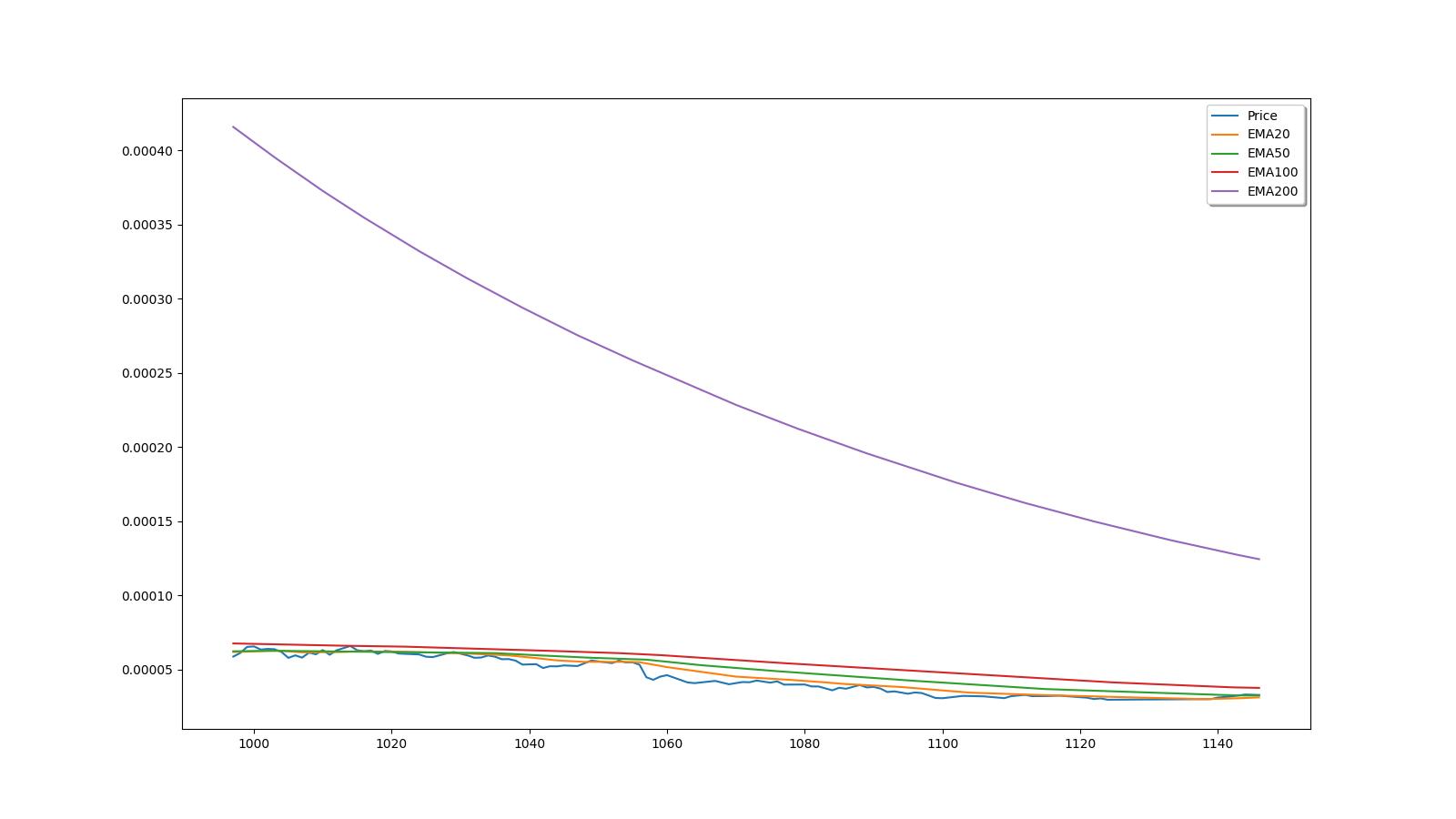 Boring Protocol Exponential Moving Averages