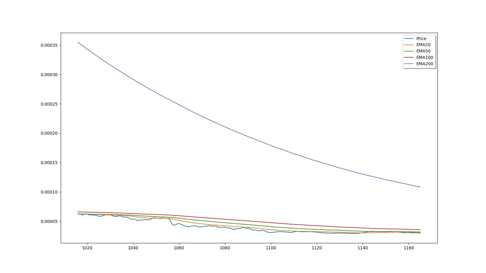 Boring Protocol Exponential Moving Averages