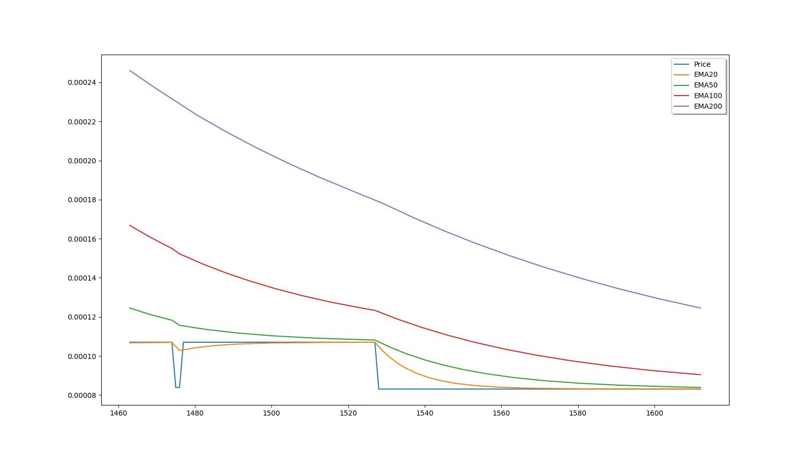 BoringDAO Exponential Moving Averages