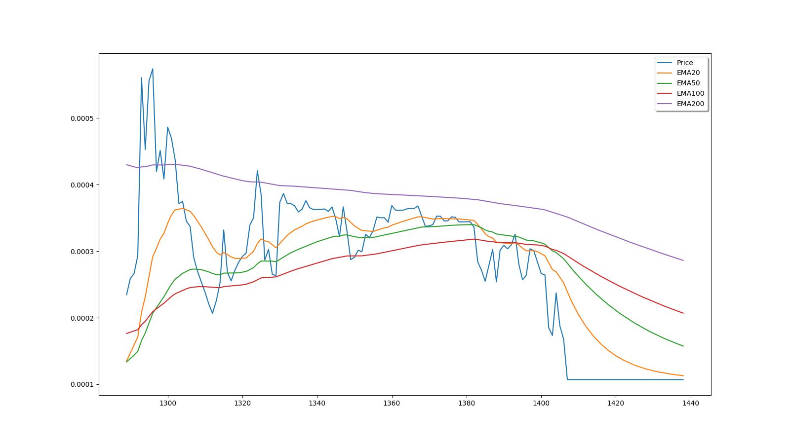 BoringDAO Exponential Moving Averages