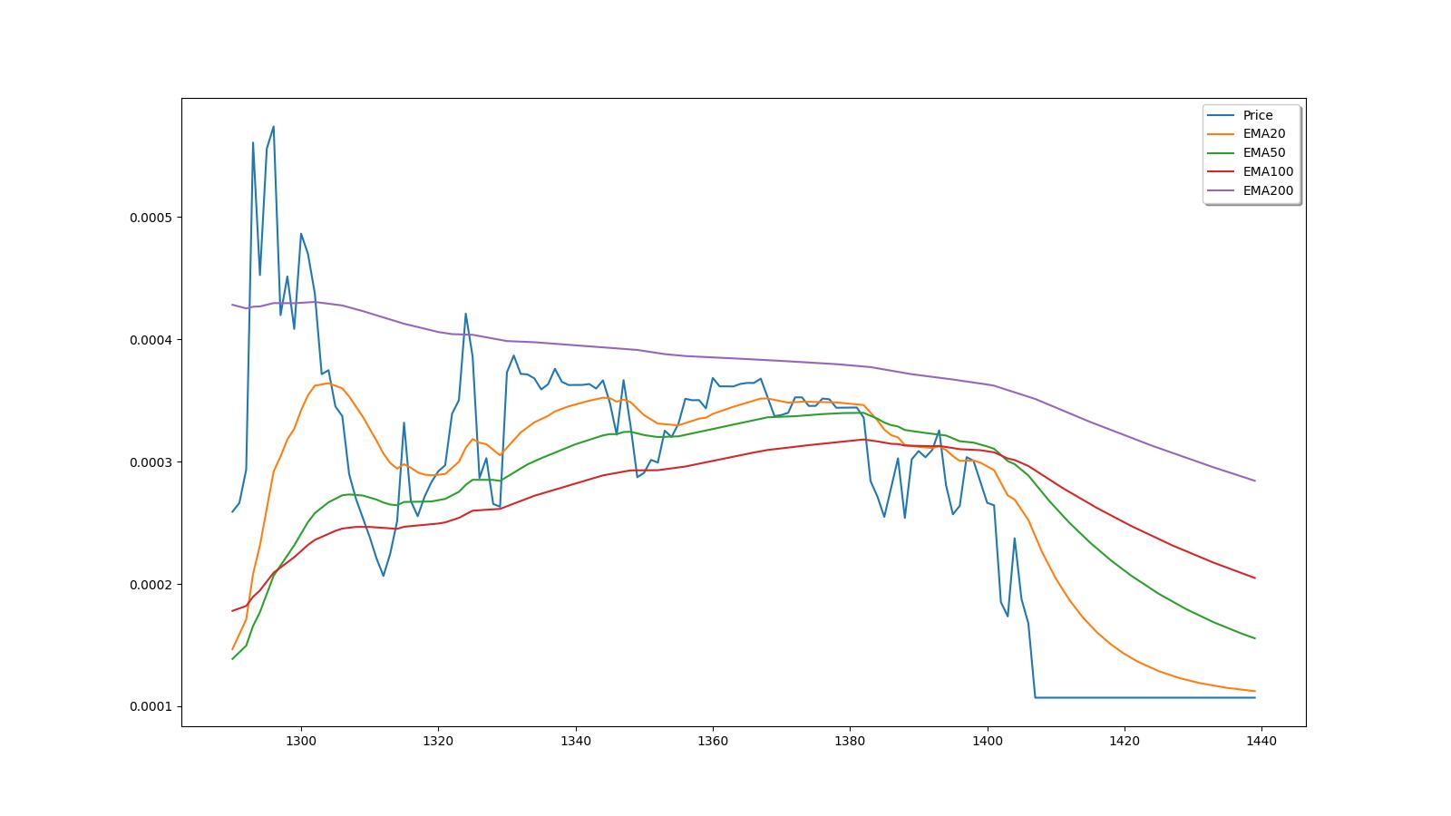 BoringDAO Exponential Moving Averages
