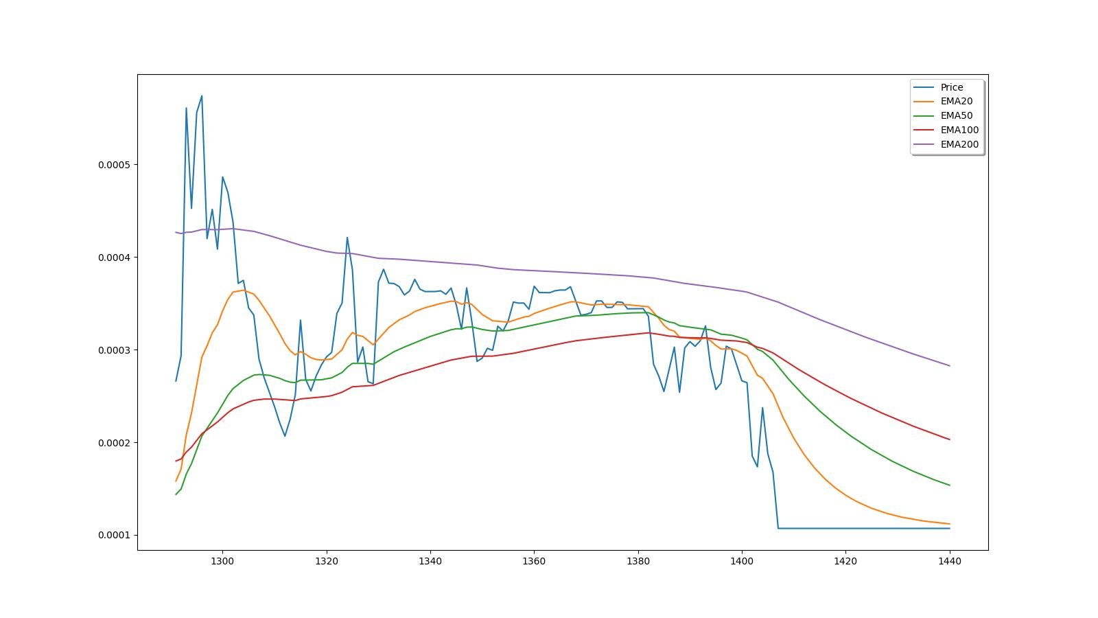 BoringDAO Exponential Moving Averages