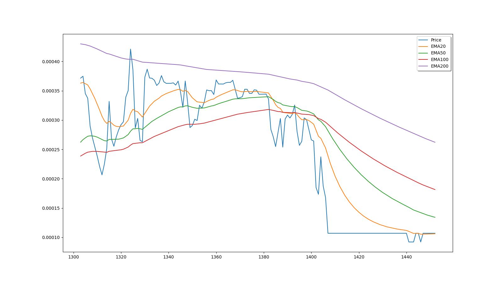 BoringDAO Exponential Moving Averages