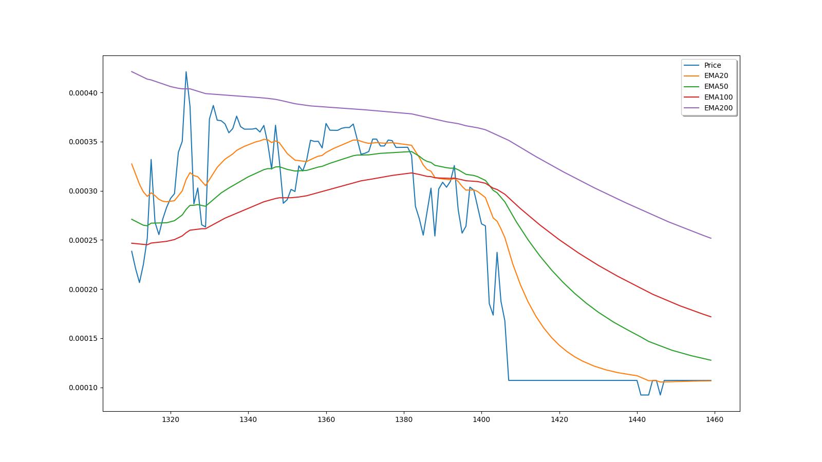 BoringDAO Exponential Moving Averages