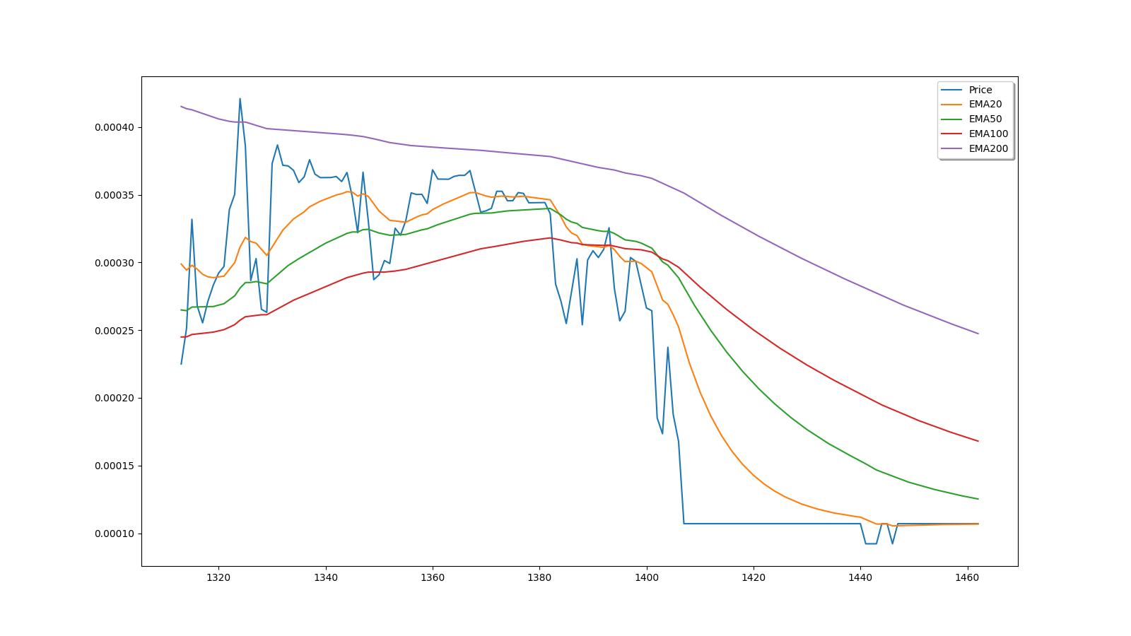 BoringDAO Exponential Moving Averages