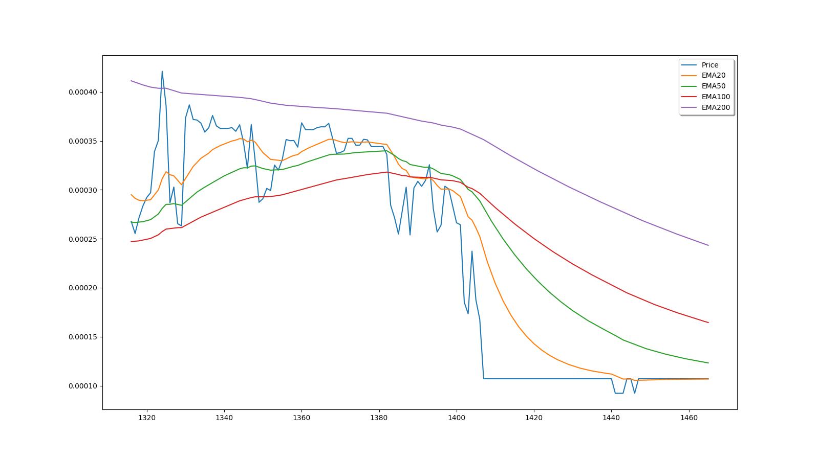 BoringDAO Exponential Moving Averages