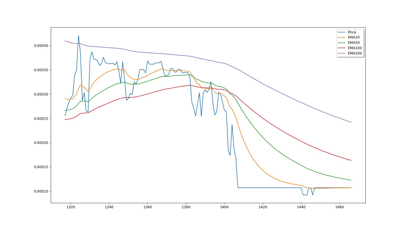 BoringDAO Exponential Moving Averages