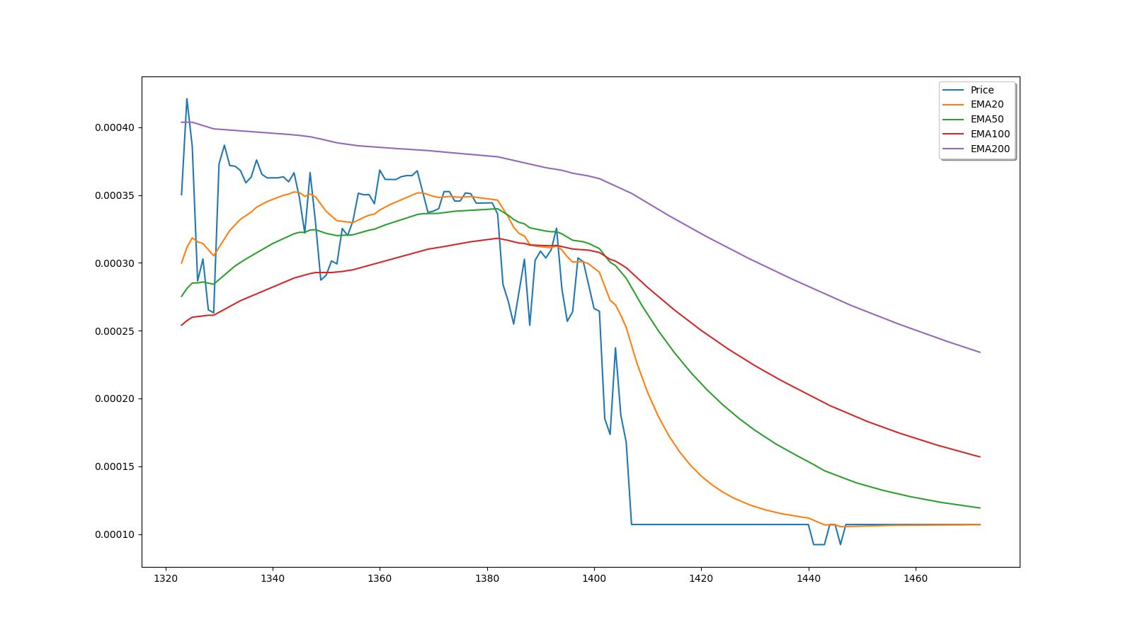 BoringDAO Exponential Moving Averages