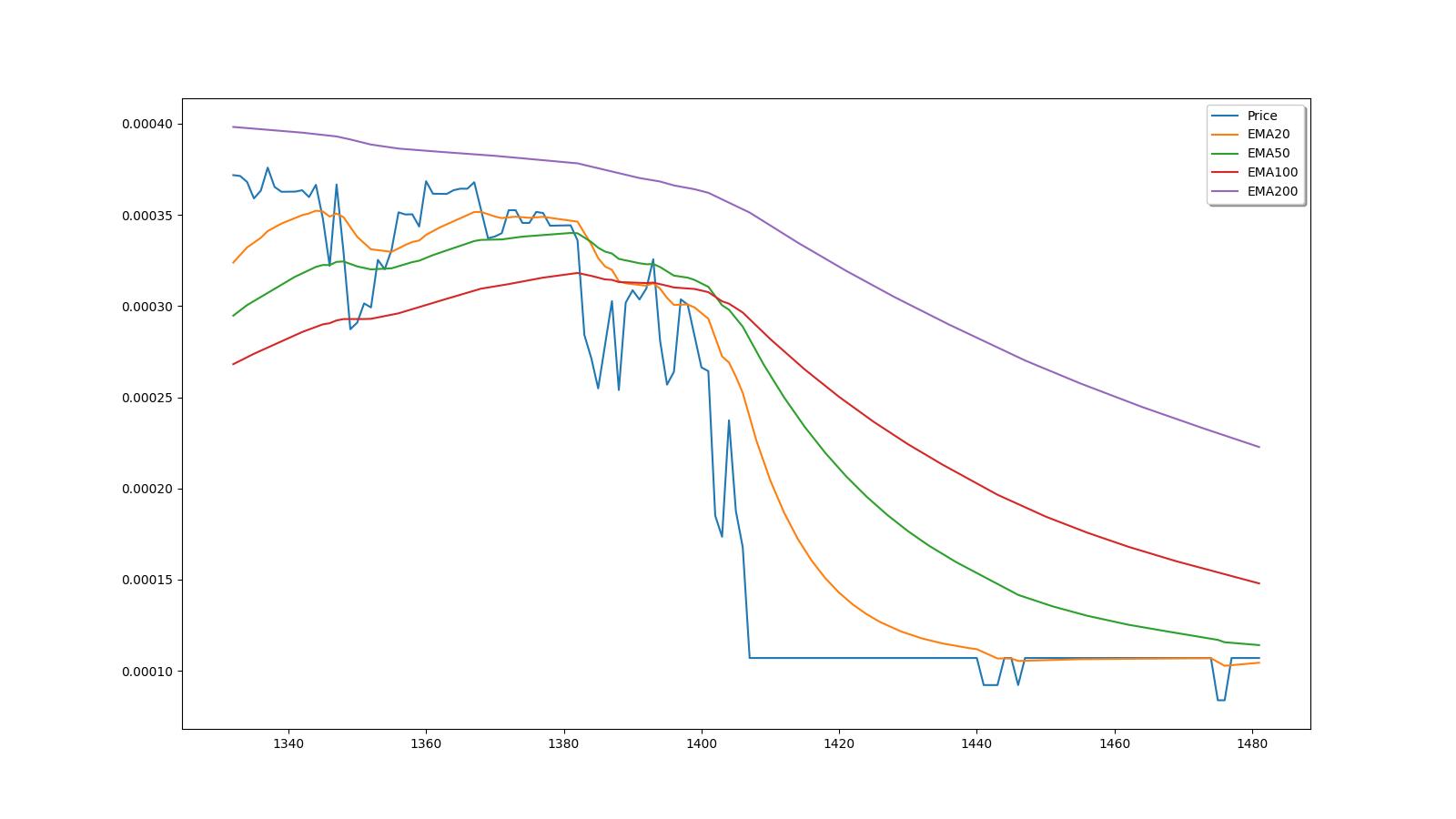 BoringDAO Exponential Moving Averages