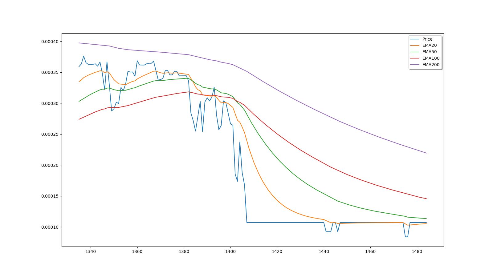 BoringDAO Exponential Moving Averages