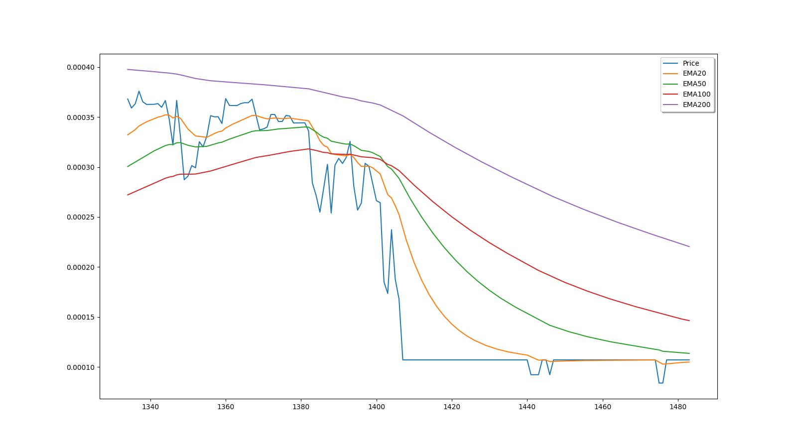 BoringDAO Exponential Moving Averages