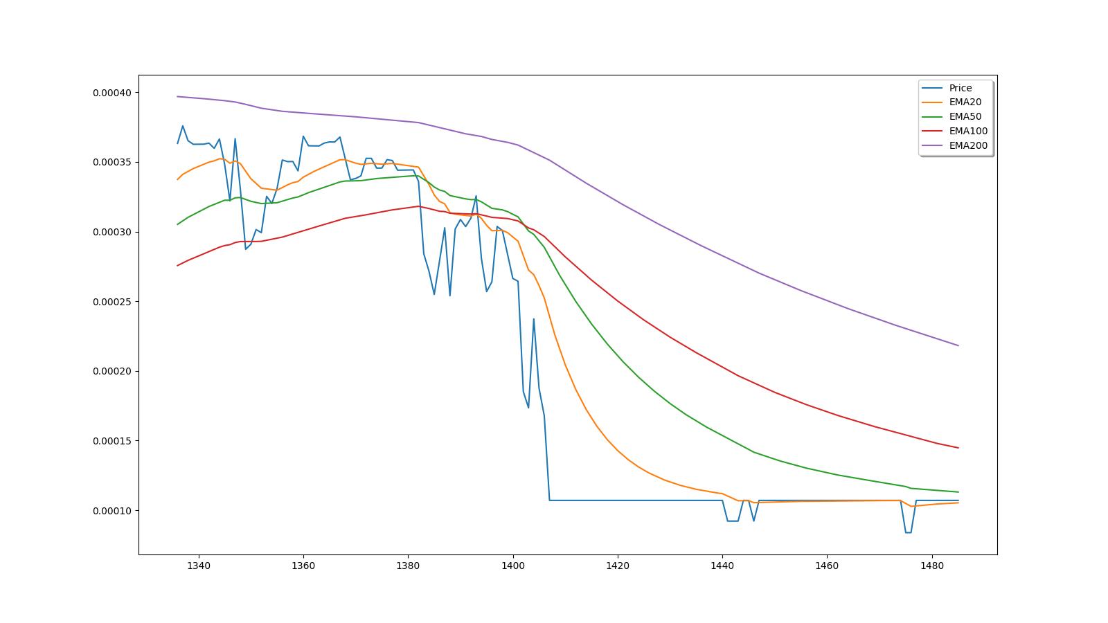 BoringDAO Exponential Moving Averages
