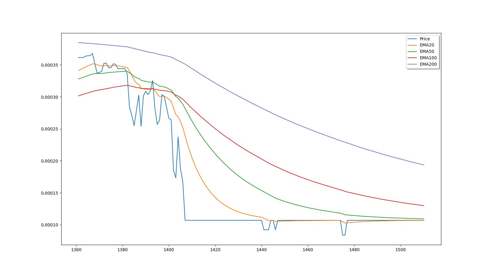 BoringDAO Exponential Moving Averages
