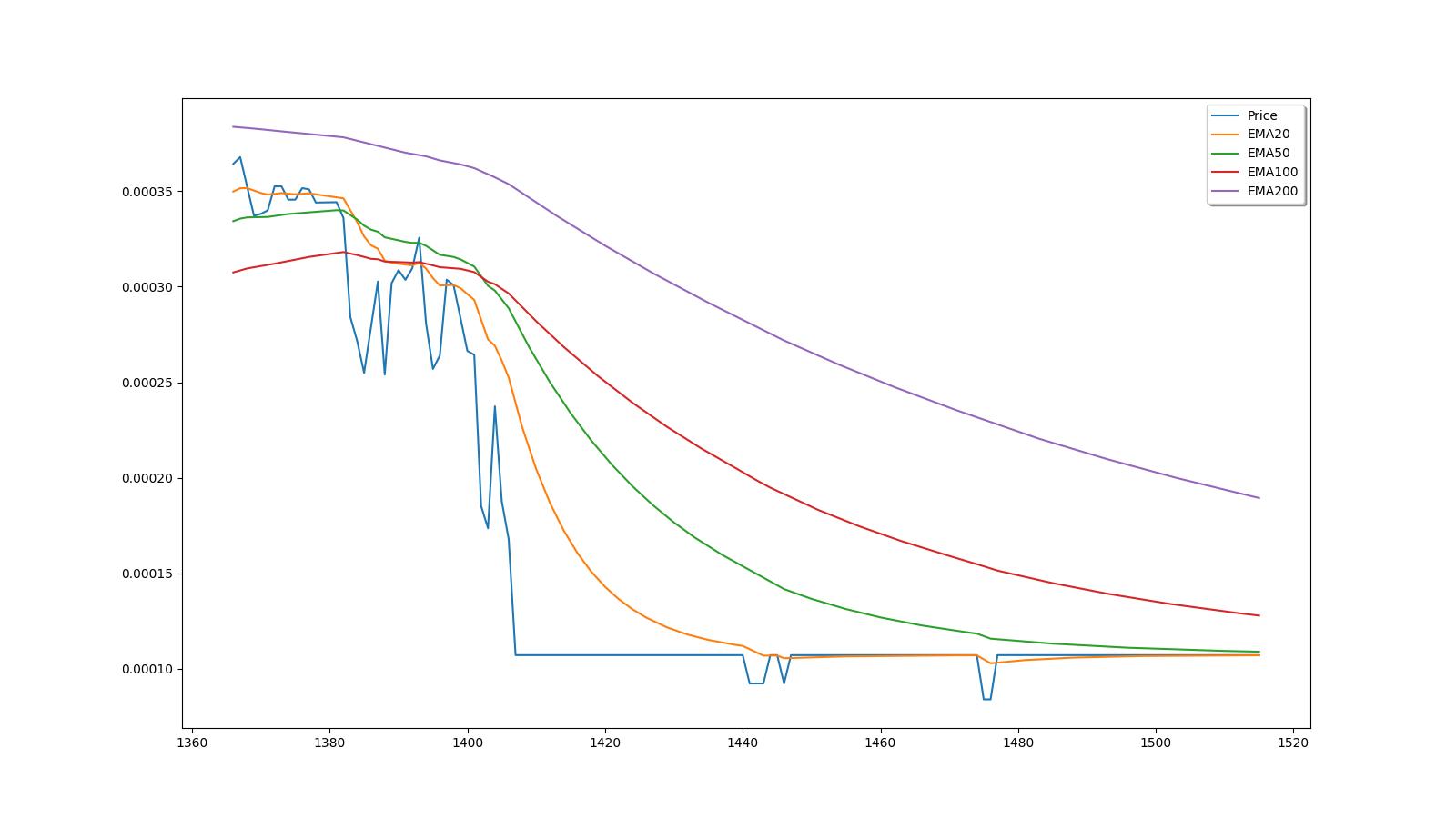 BoringDAO Exponential Moving Averages