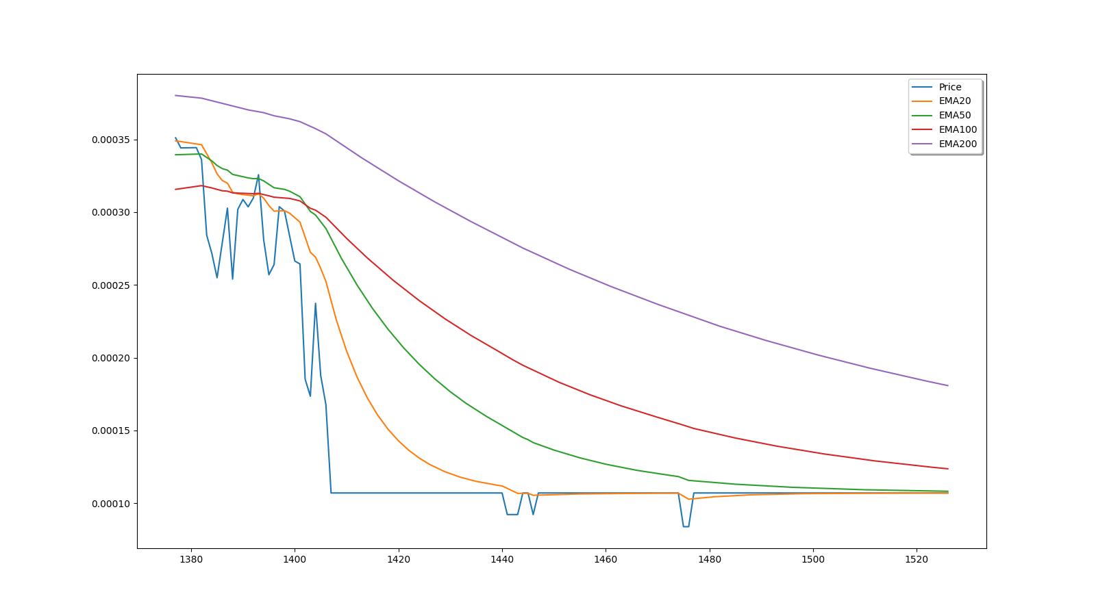BoringDAO Exponential Moving Averages