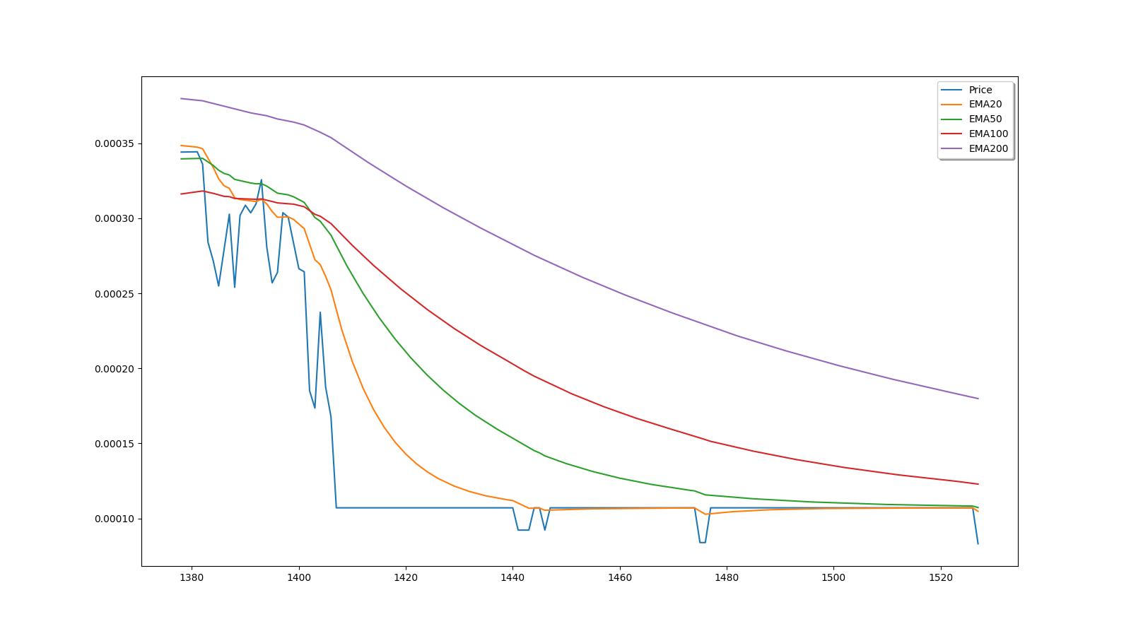 BoringDAO Exponential Moving Averages