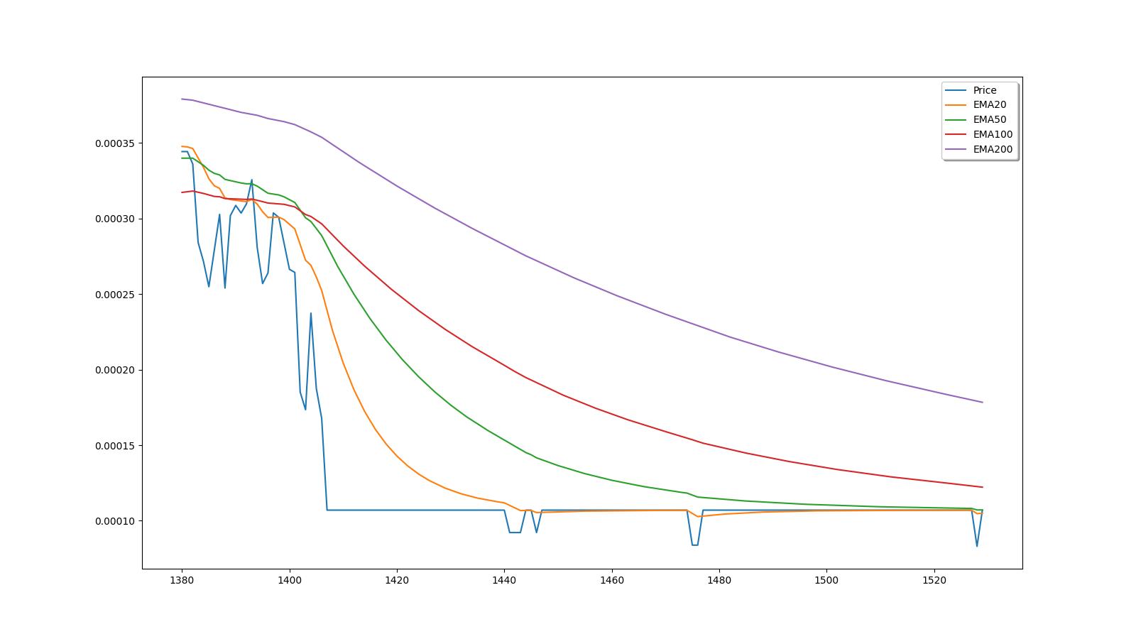 BoringDAO Exponential Moving Averages
