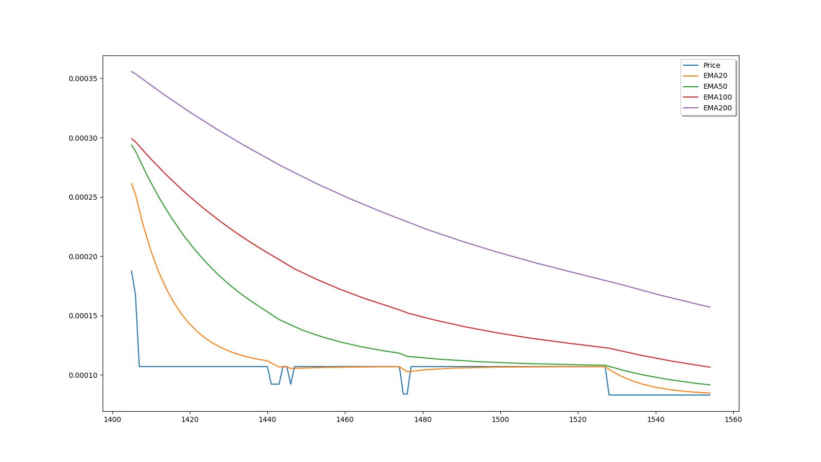 BoringDAO Exponential Moving Averages