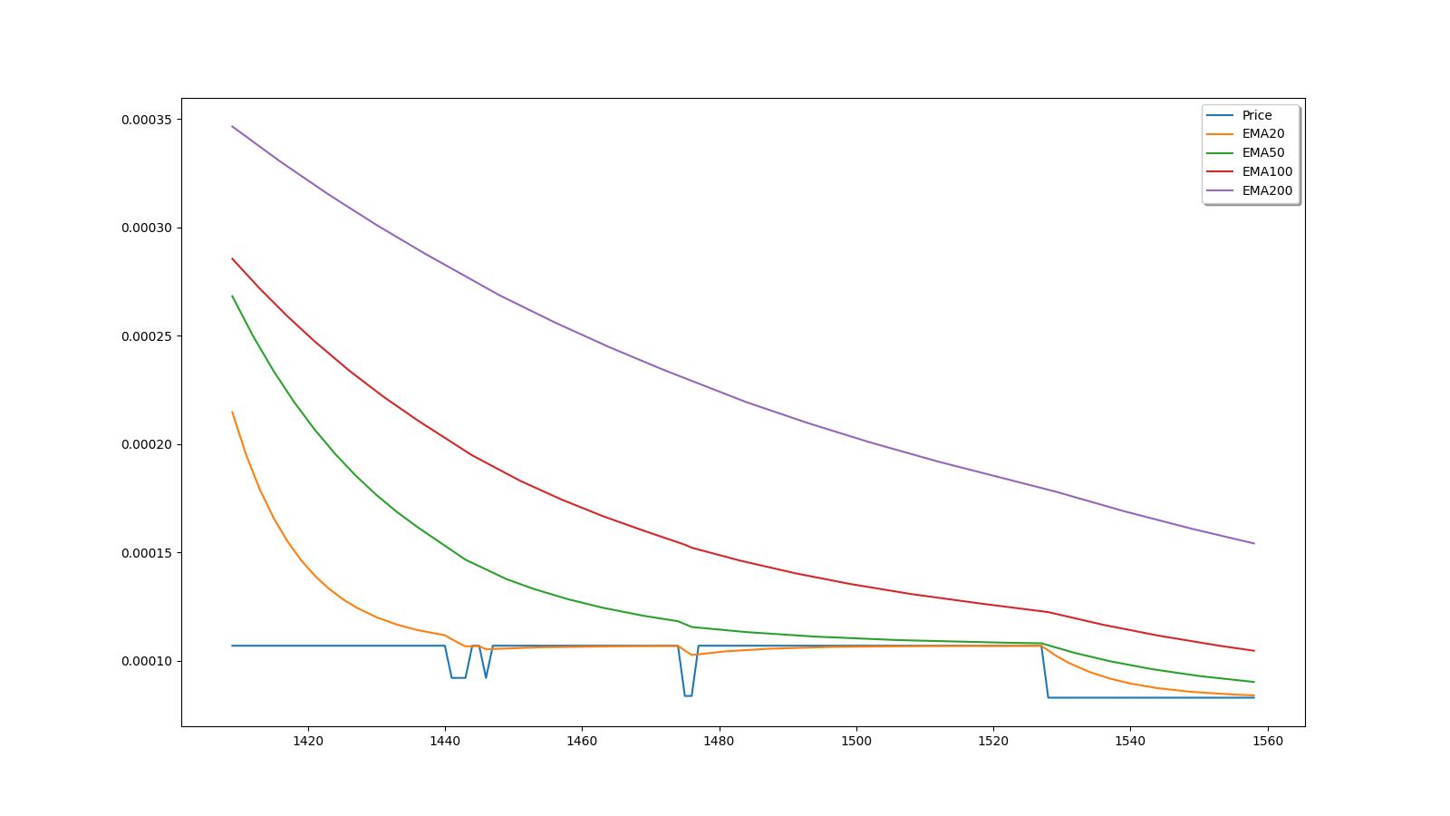 BoringDAO Exponential Moving Averages