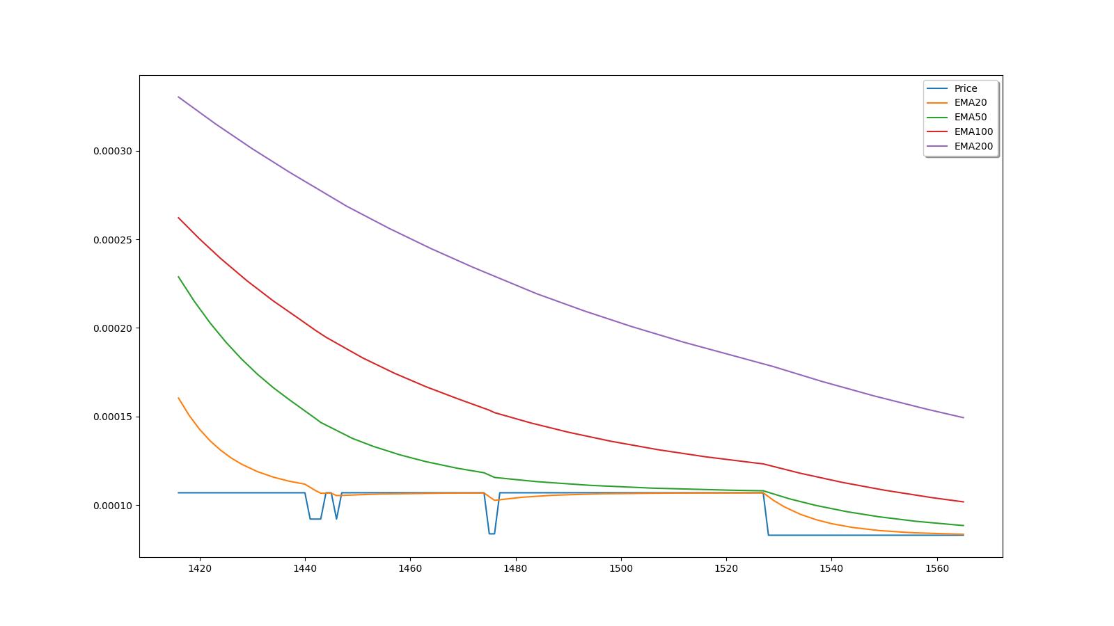 BoringDAO Exponential Moving Averages