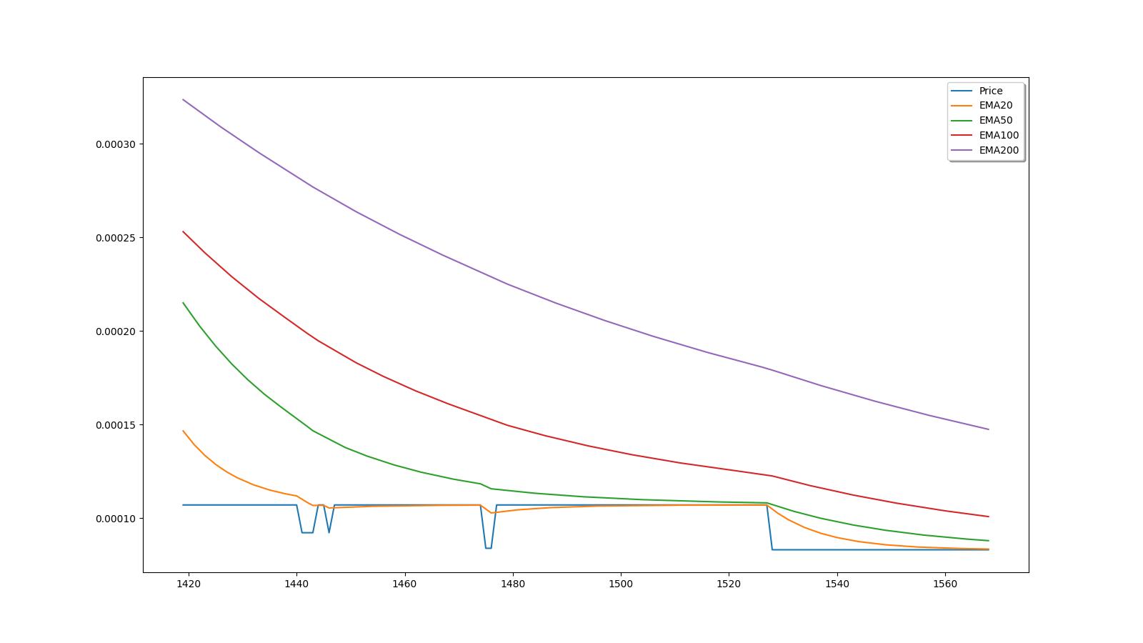 BoringDAO Exponential Moving Averages