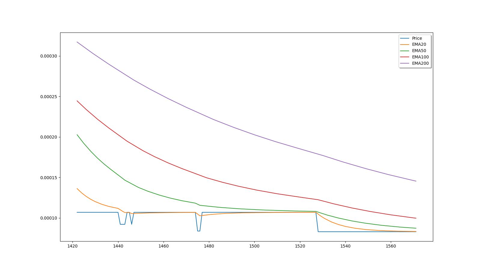BoringDAO Exponential Moving Averages