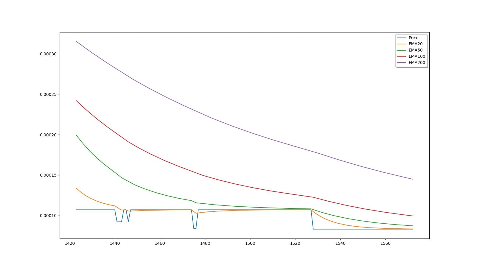 BoringDAO Exponential Moving Averages