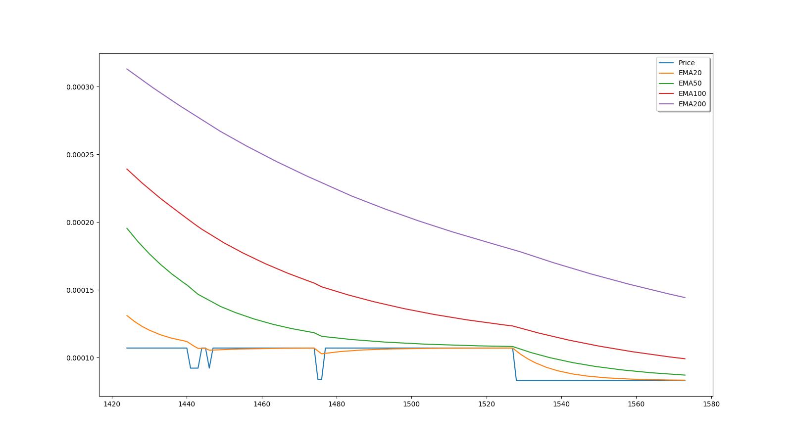 BoringDAO Exponential Moving Averages