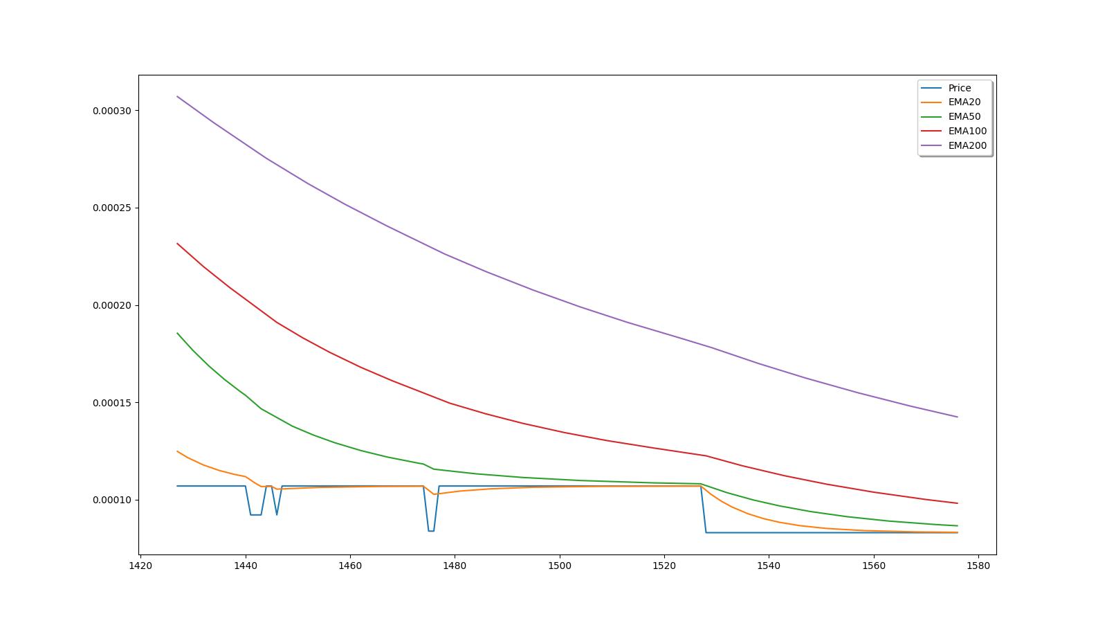 BoringDAO Exponential Moving Averages