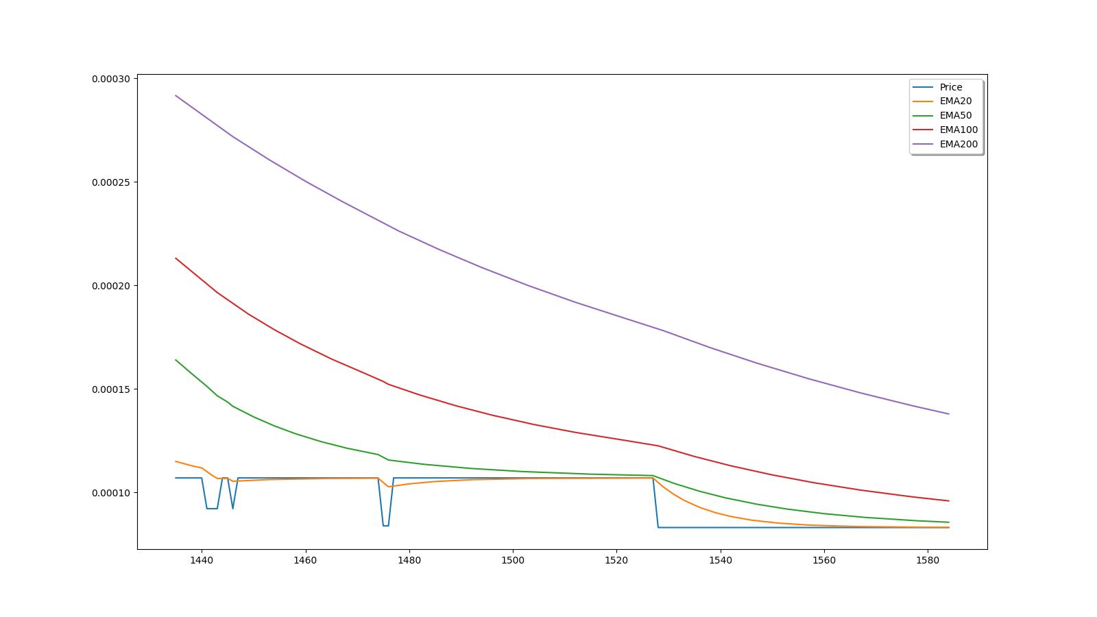 BoringDAO Exponential Moving Averages