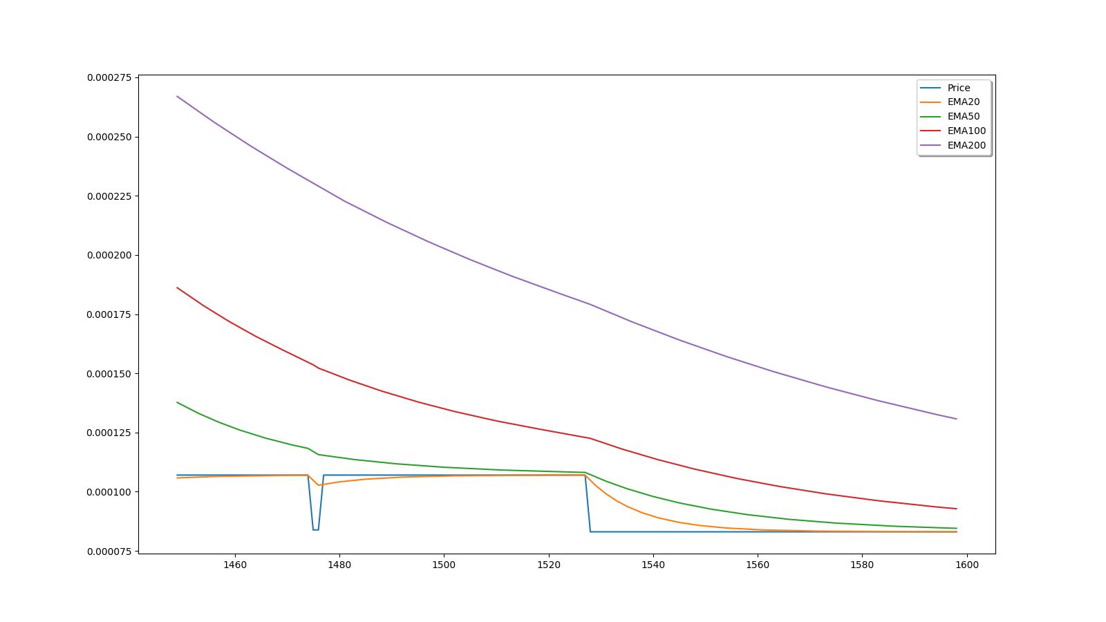 BoringDAO Exponential Moving Averages