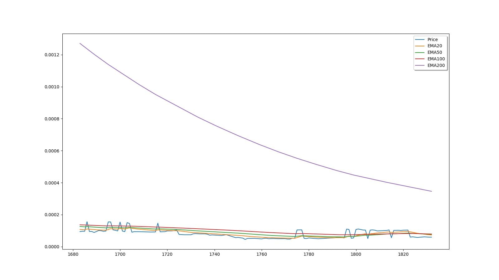 BoringDAO Exponential Moving Averages