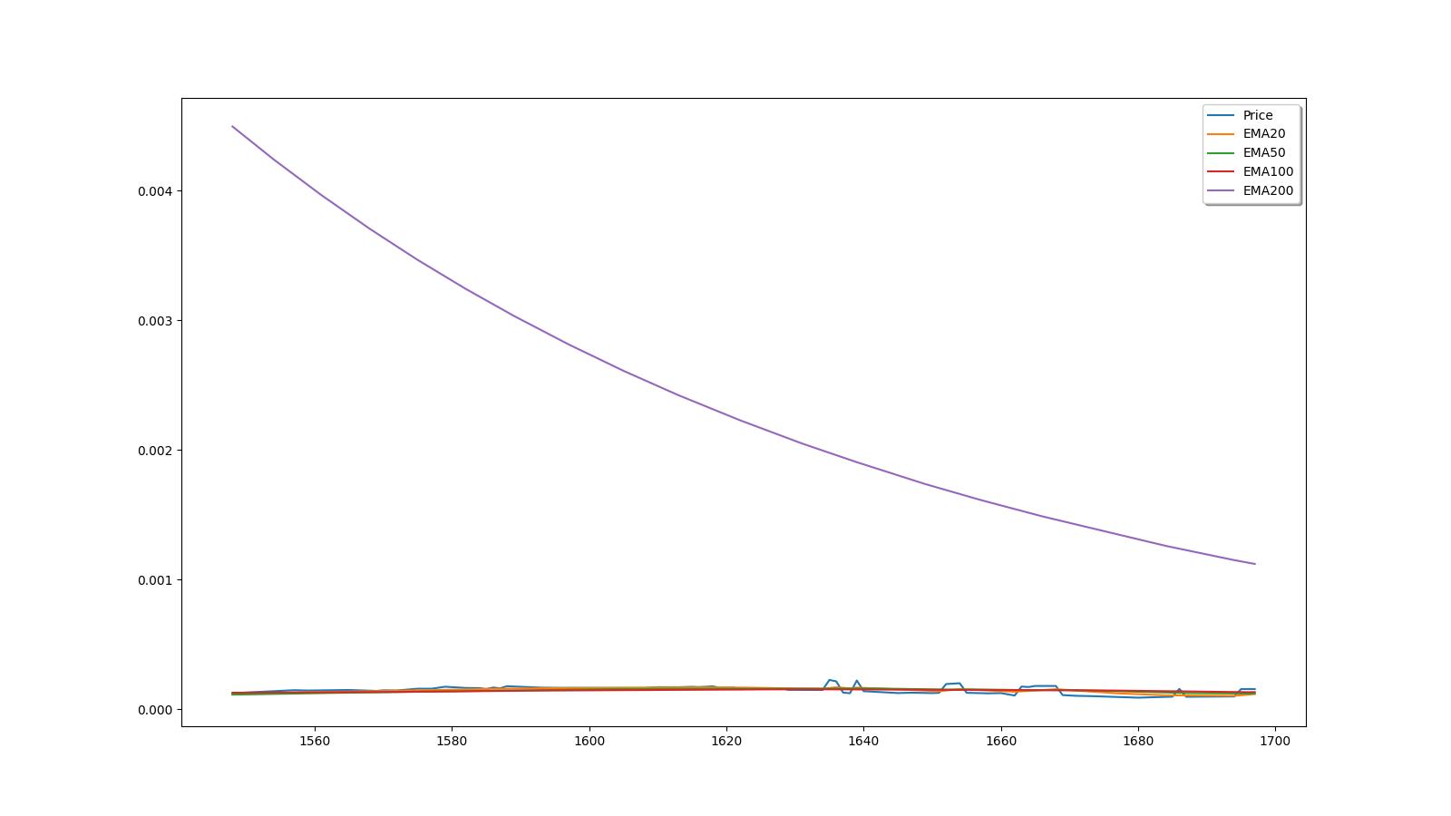BoringDAO Exponential Moving Averages