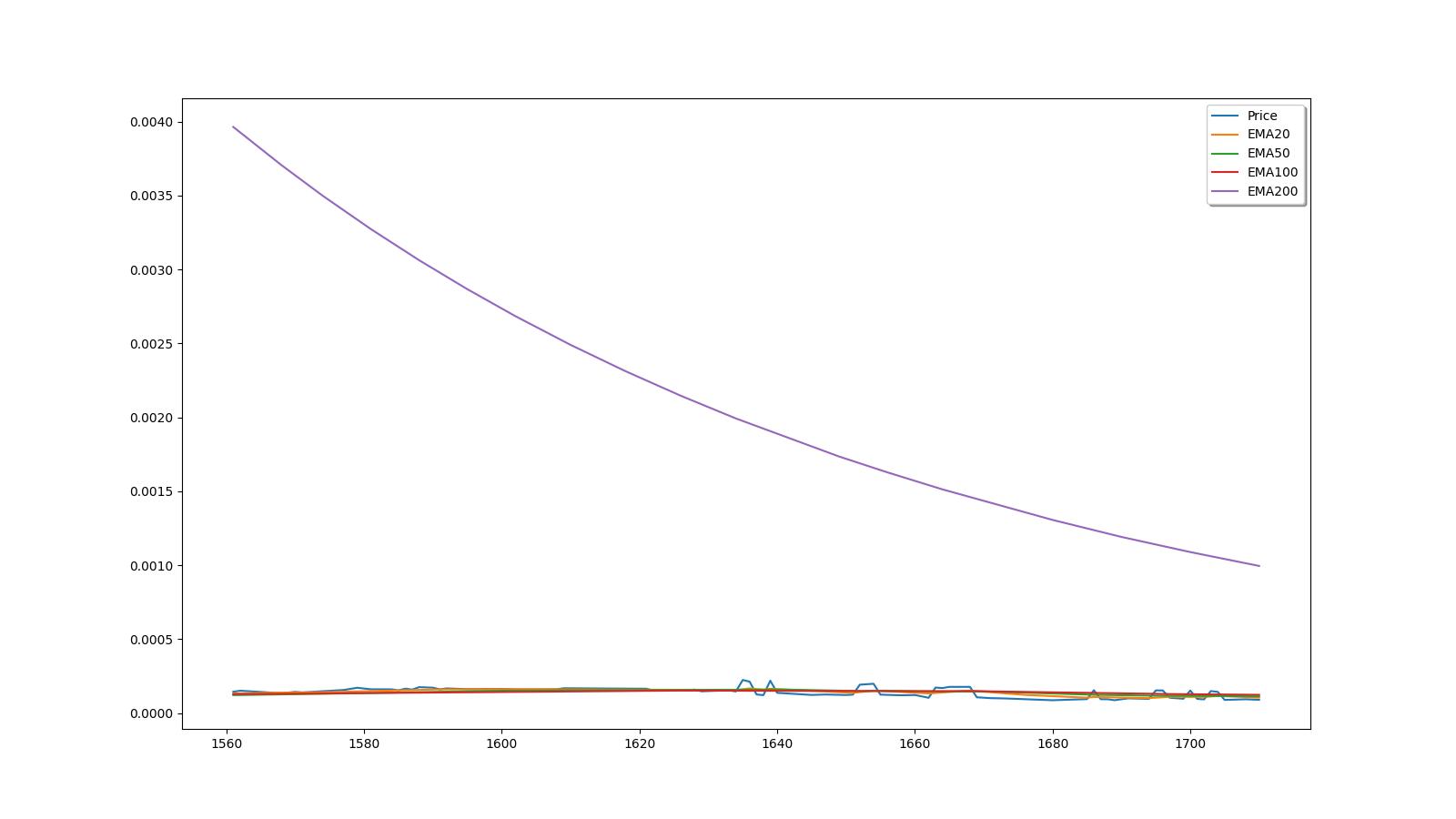 BoringDAO Exponential Moving Averages