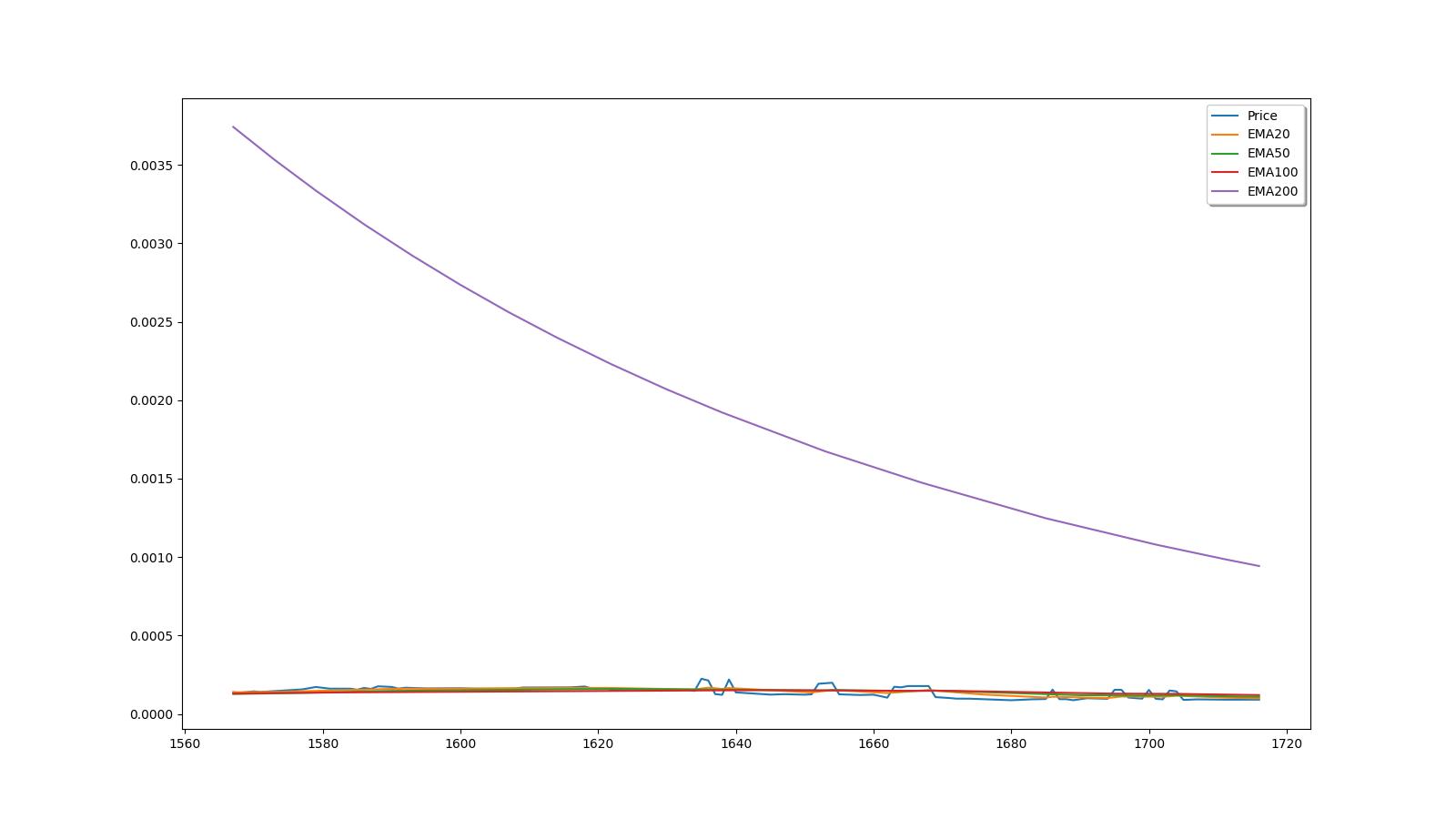 BoringDAO Exponential Moving Averages