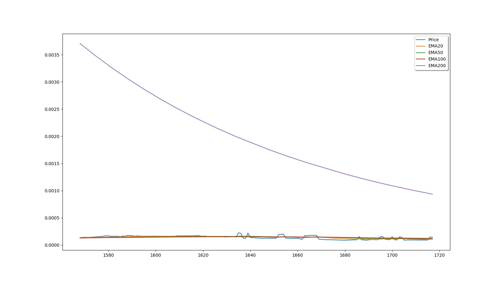 BoringDAO Exponential Moving Averages