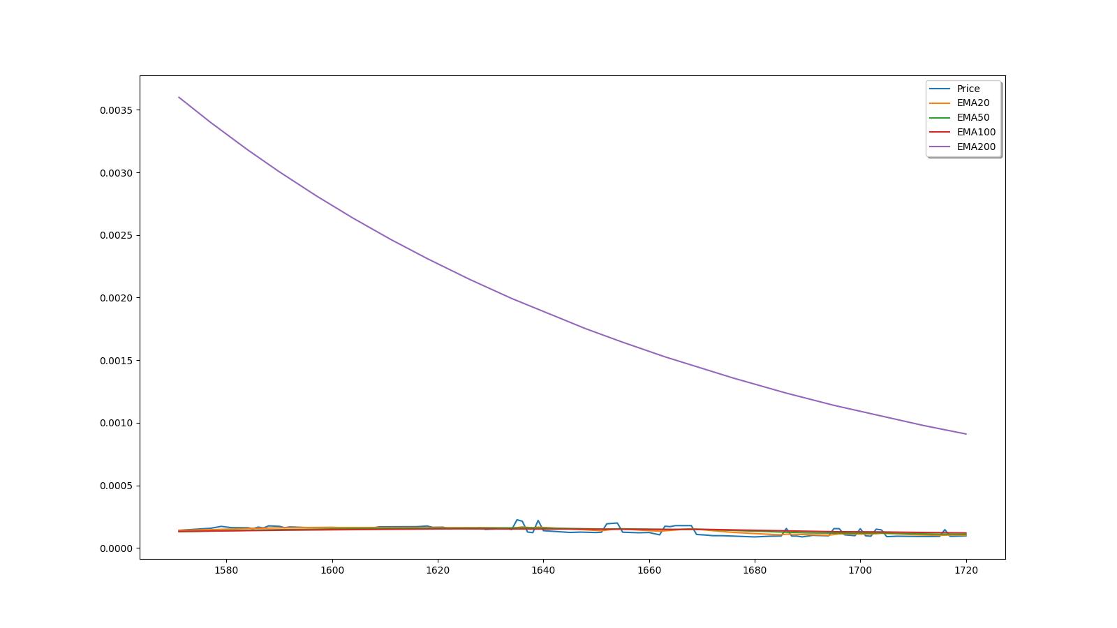 BoringDAO Exponential Moving Averages