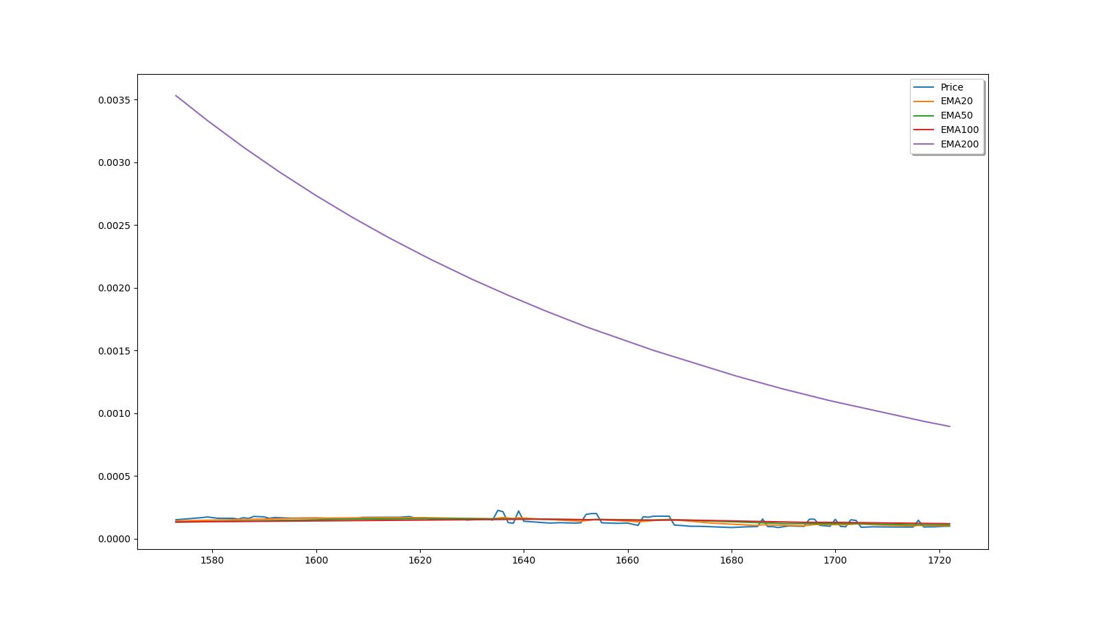 BoringDAO Exponential Moving Averages