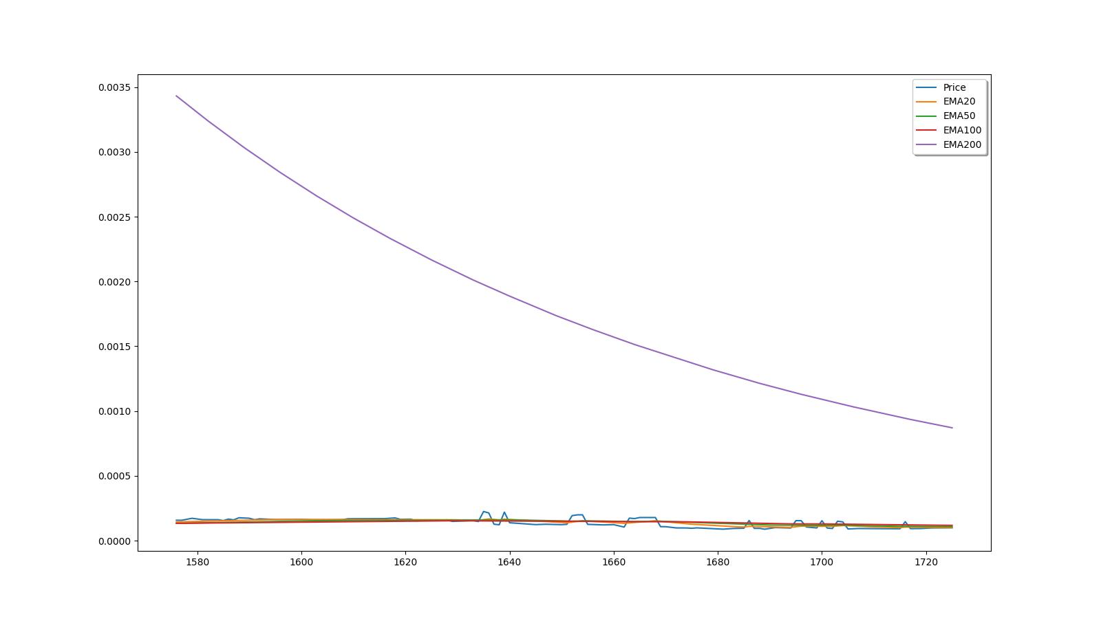 BoringDAO Exponential Moving Averages