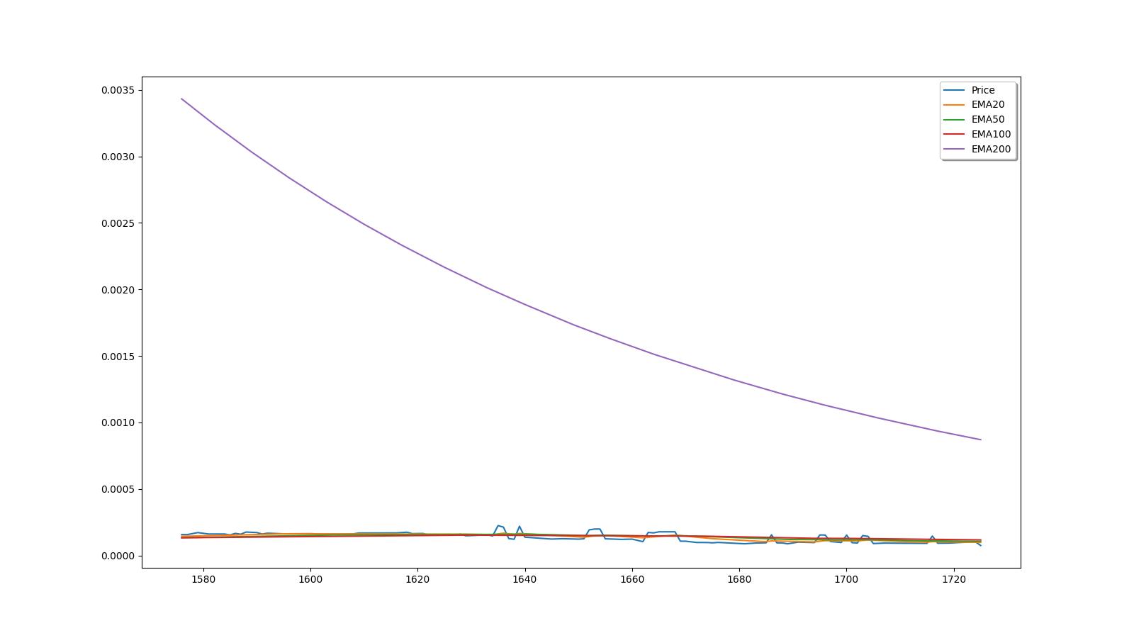 BoringDAO Exponential Moving Averages
