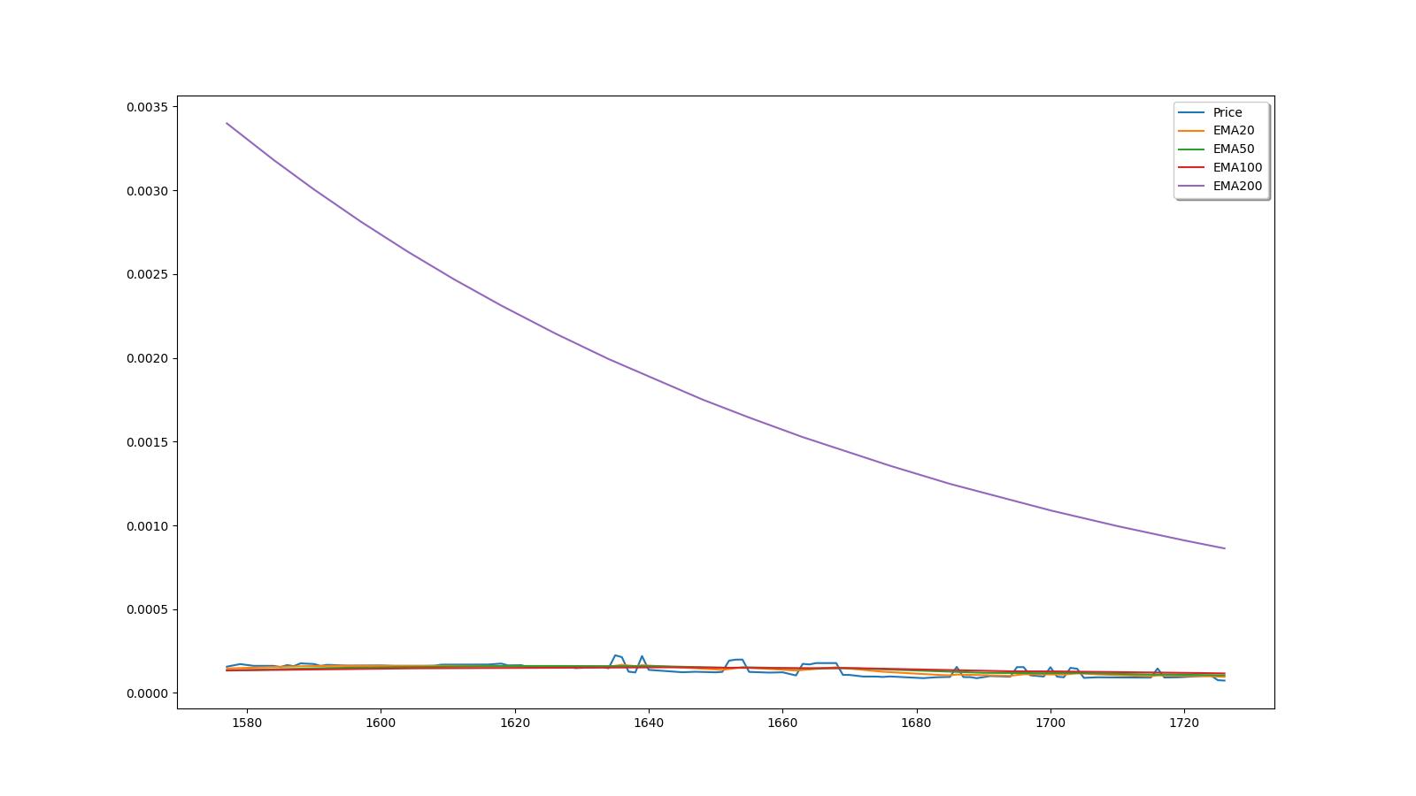 BoringDAO Exponential Moving Averages