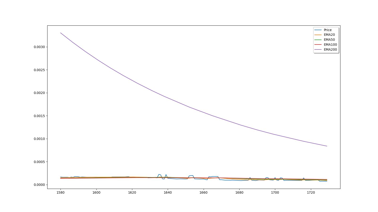 BoringDAO Exponential Moving Averages