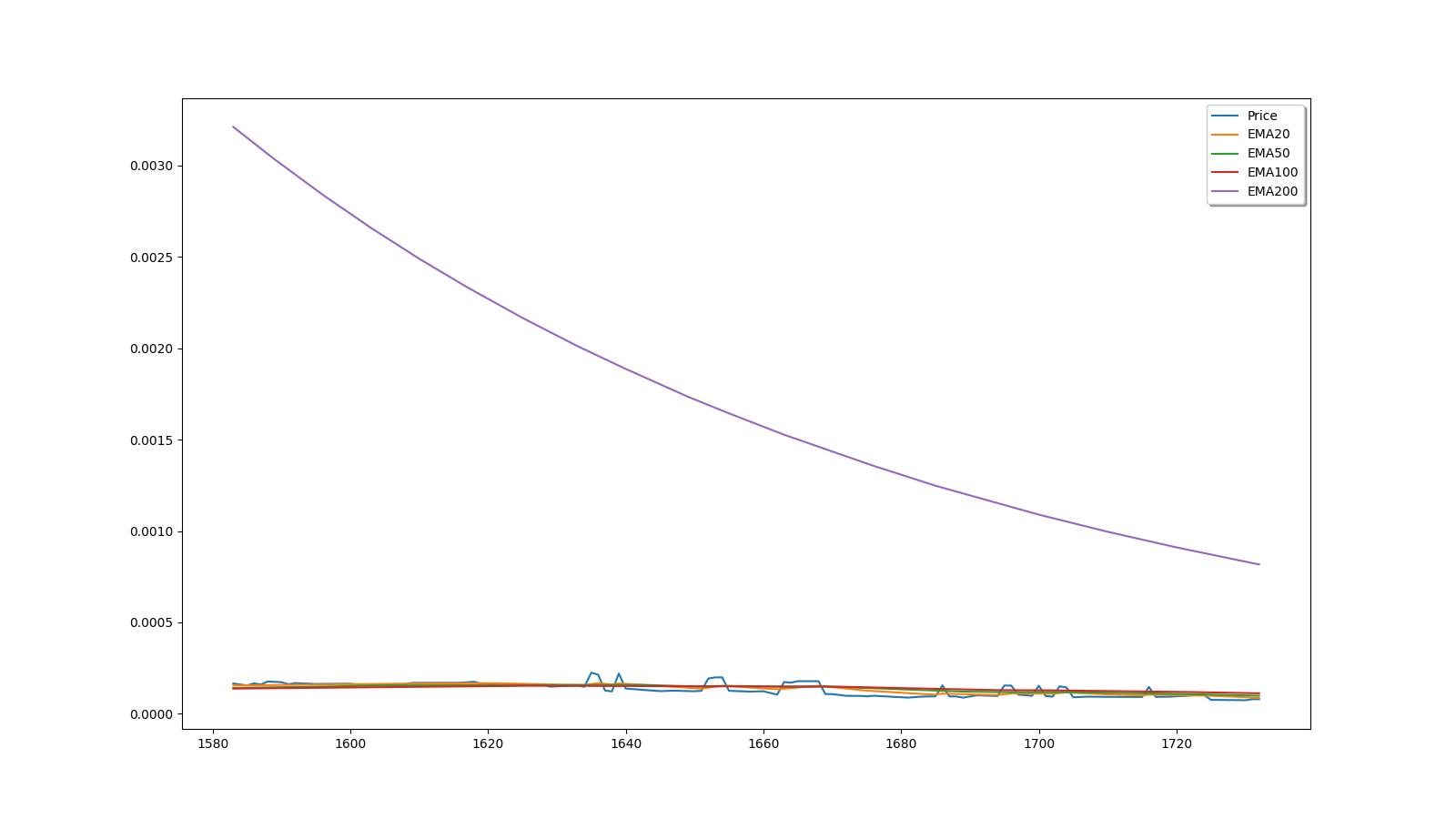BoringDAO Exponential Moving Averages